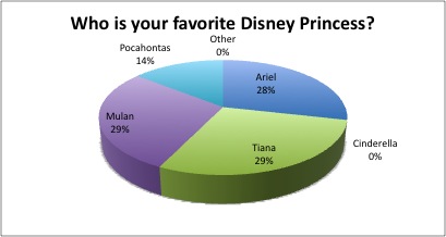 Nationalities/races in Disney Movies: Primary Research results
