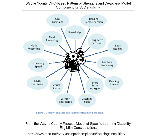 IQ's Corner: New SLD identification model: Wayne County uses CHC theory ...