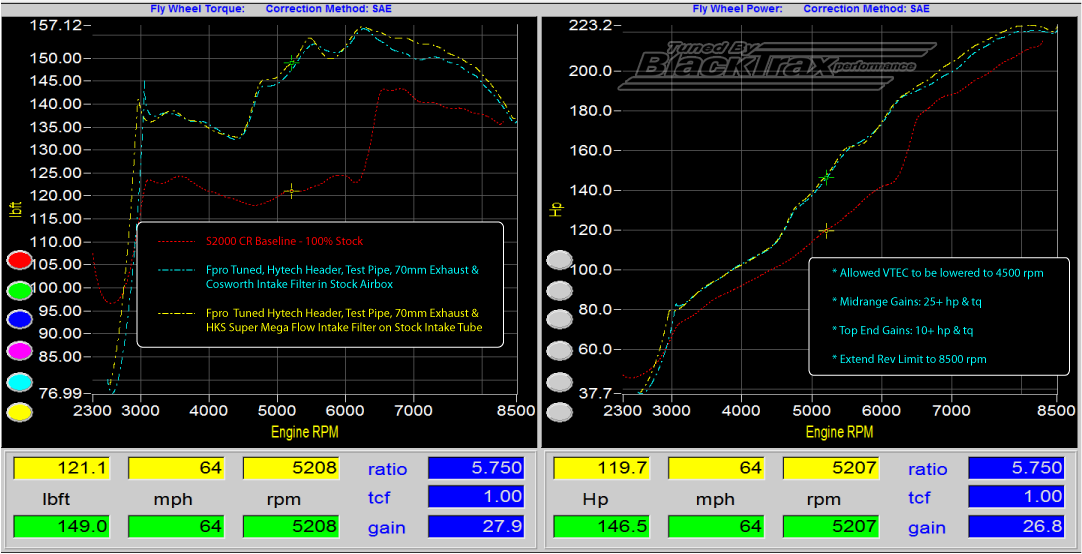 BlackTrax News & Event Coverage: Dyno Page: Hytech's N/A S2K Header