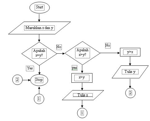 umi kalsum: tugas flowchart