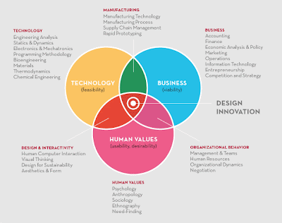 IT Innovation: A Brief Tour of the IT Innovation Space - Part I