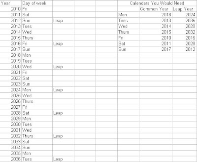 kevinmcdowell.net: How Many Different Calendars Are There?