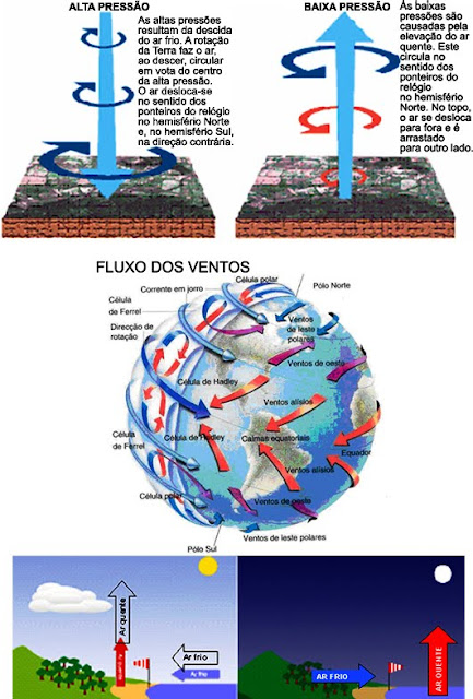 Geografia Net: CLIMA - PRESSÃO ATMOSFERICA E VENTOS