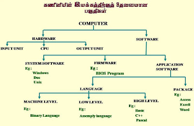 பொது தகவல் தொடர்பாடல் தொழினுட்பம்: The Main Parts of Computer