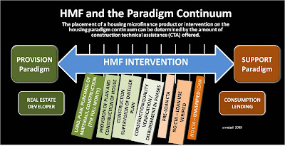 Housing and Microfinance: Housing Paradigms and Housing Microfinance