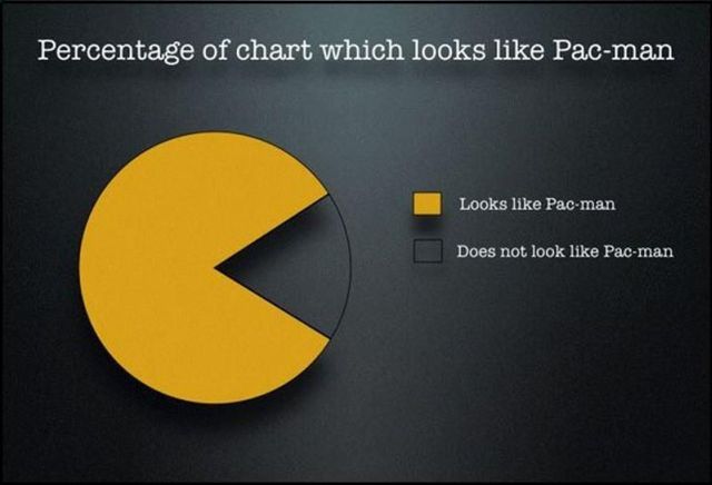 Just for fun pic: Percentage Of Chart Which Looks Like Pac-Man