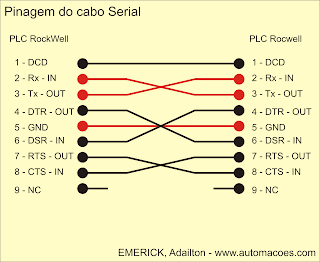 Automações - O Blog da Automação Industrial: Redes Industrias - Parte III