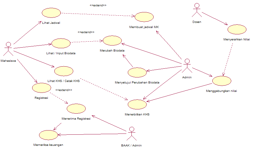 Indo Blog Edukita: Membuat Use Case Sistem Informasi Akademik (SiAkad)