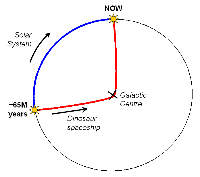 Retro-Forteana: Dinosaur Orbit