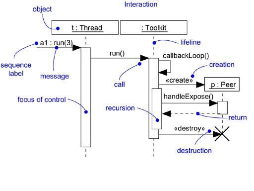 Lucky Saxena Uml Notation