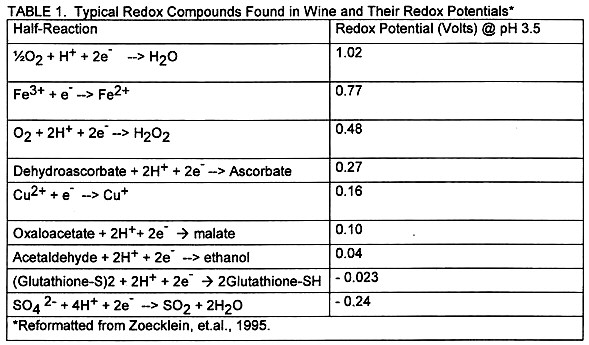 Reduction Potential Table - LEGIMIN SASTRO
