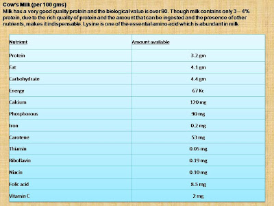 ANIMAL HUSBANDRY: COWS MILK AND ITS NUTRIENTS