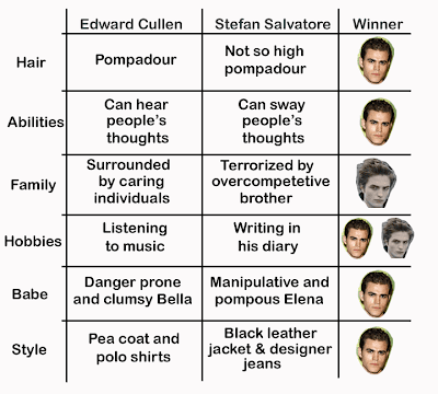 808 Twilight Blogs: Edward vs Stefan: Vampire Face-Off!