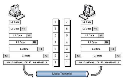 Pangsss blog: Logical Link Control (LLC), MAC, Model Referensi, TCP/IP