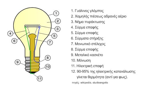 ΔΗΜΟΤΙΚΟ ΣΧΟΛΕΙΟ ΟΣΣΑΣ: Πότε ανάβει το λαμπάκι - Η ηλεκτρική λάμπα