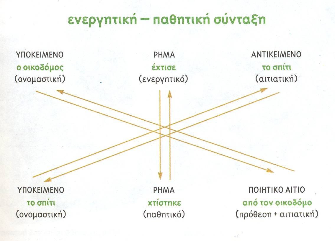 Εγκύκλιος Παιδεία: ΕΝΕΡΓΗΤΙΚΗ ΚΑΙ ΠΑΘΗΤΙΚΗ ΣΥΝΤΑΞΗ