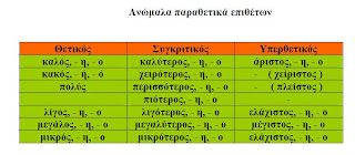 Εγκύκλιος Παιδεία: ΤΑ ΠΑΡΑΘΕΤΙΚΑ ΤΩΝ ΕΠΙΘΕΤΩΝ ΚΑΙ ΤΩΝ ΕΠΙΡΡΗΜΑΤΩΝ