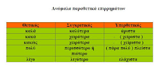 Εγκύκλιος Παιδεία: ΤΑ ΠΑΡΑΘΕΤΙΚΑ ΤΩΝ ΕΠΙΘΕΤΩΝ ΚΑΙ ΤΩΝ ΕΠΙΡΡΗΜΑΤΩΝ