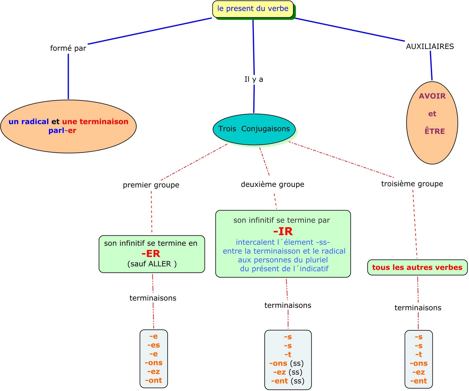 En français s´il vous plaît: Le présent des verbes