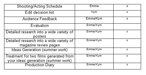 A2 Media Short Film: Production Checklist and Task Assignments
