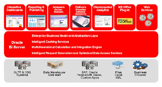Business Intelligence BI Software: Project Analytics Using Oracle ...