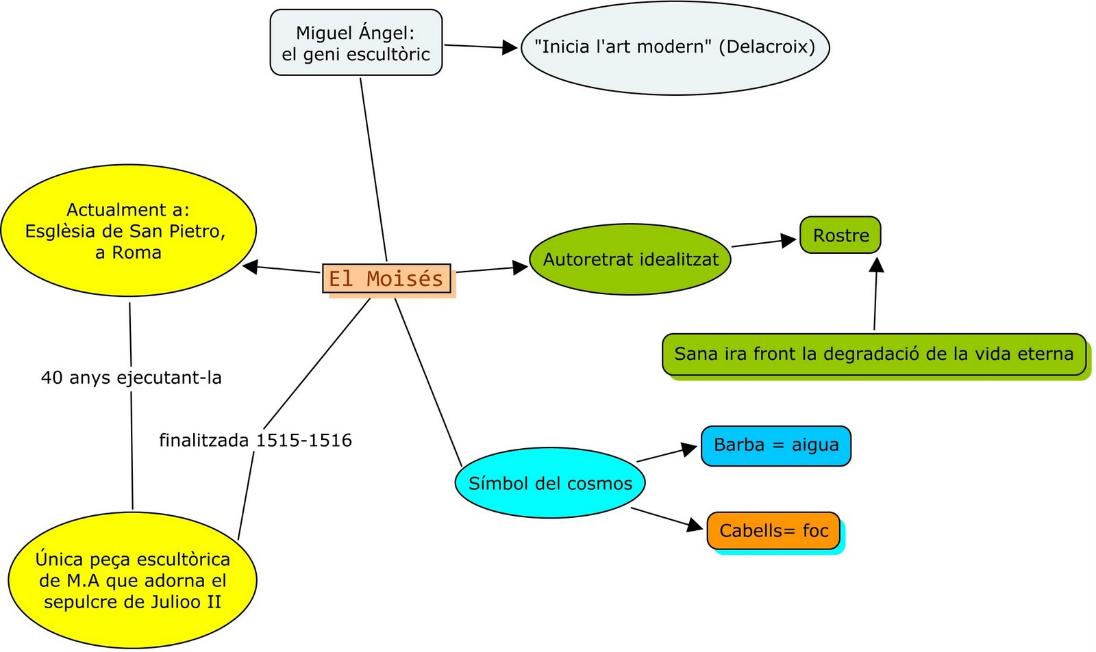 "Treball TIC d'ART": Mapa conceptual: Moisés