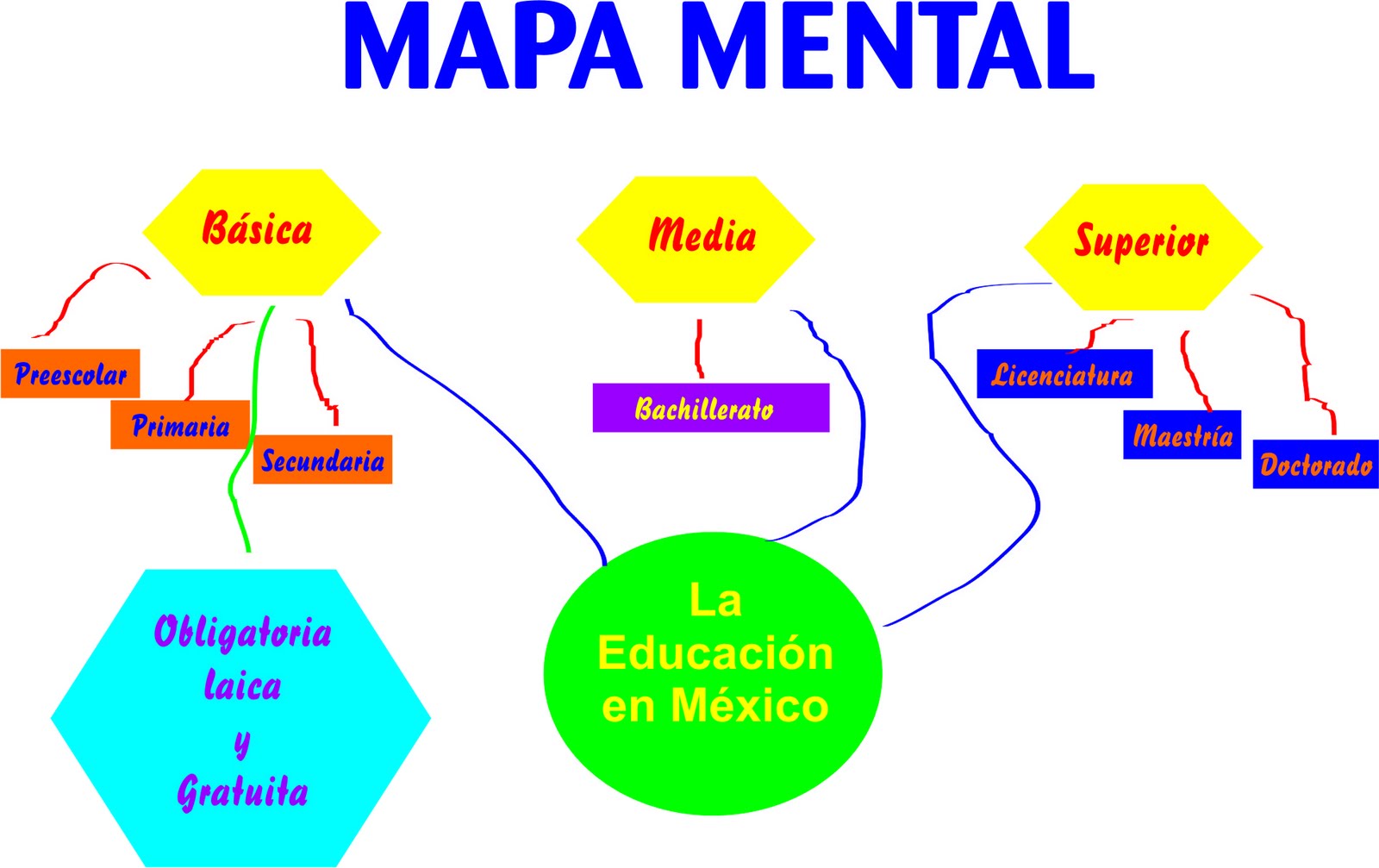 Mapa Mental Sobre La Educacion - arbol
