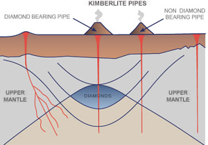 luxury lifestyle: The Basic Method of Extraction of Diamonds