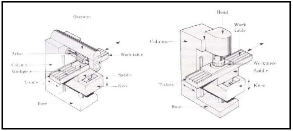 Engineering Skill II: LAB 2 MILLING MACHINE