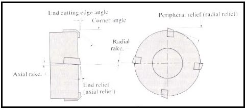 Engineering Skill II: LAB 2 MILLING MACHINE