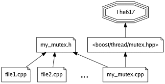 Whitebait, Kleftiko, Ekmek Special: Type Erasure, boost::mutex, And The617