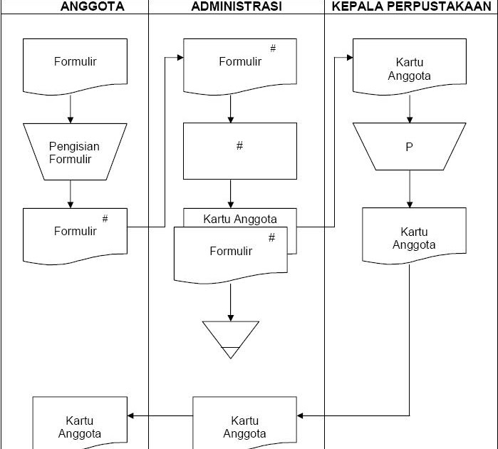 ANAK YANG BAIK: Algoritma dan Flowchart