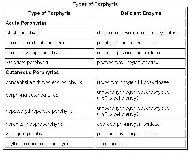 Porphyria - A health Blog