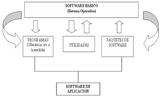 EL SOFTWARE