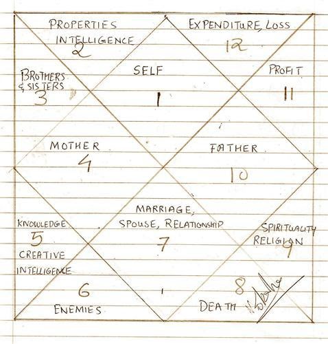 12 houses in vedic astrology and their lords - gsecourses