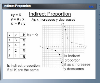 Ms. Trivedi's 6th and 7th Grade MST: HELP ON INDIRECT PROPORTION