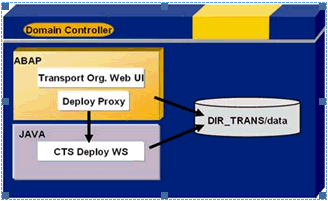 FEATURES AND SPECS ON SAP: CTS+ Confguration for Portal Transports