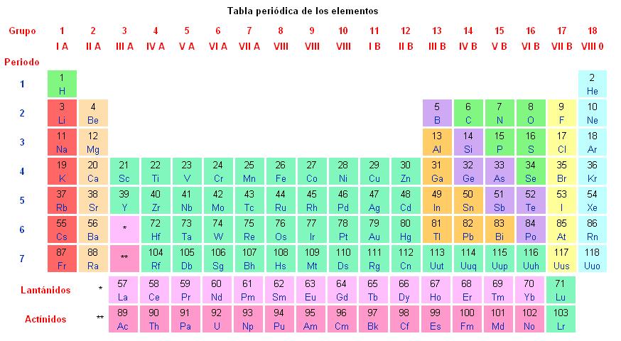 Los elementos de la tabla periodica