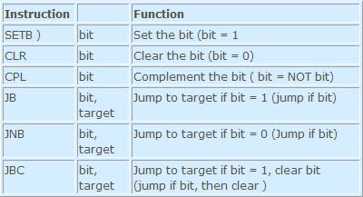 MicroController 4 All: Session 4: I/O Port Programming