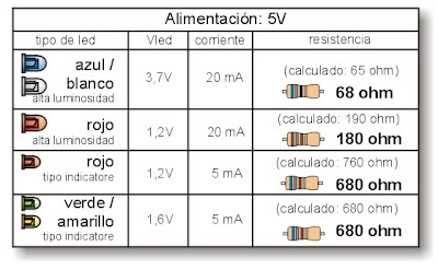 ELECTRONICA: Resistencia led