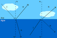 ÓPTICA: REFRACCIÓN