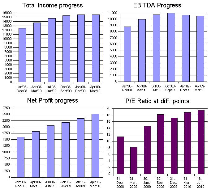 Bank Financial Performance