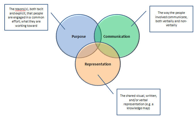 Knowledge Art: Unity of purpose, communication, and representation