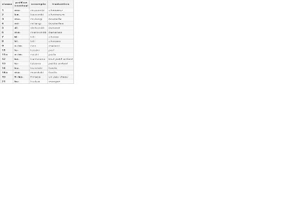 Dictionnaire Kituba Français: Grammaire