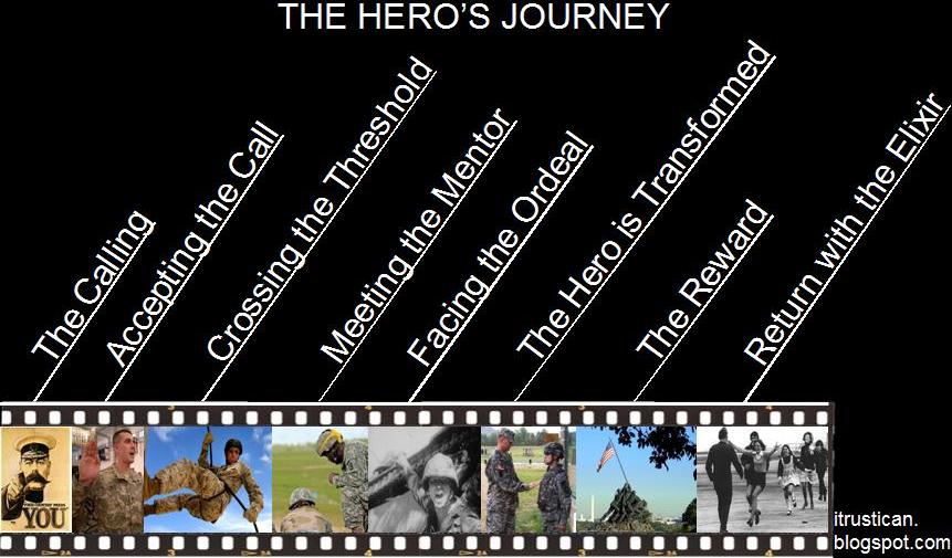 i trust, i can: The Hero’s Journey Steps in a Nutshell
