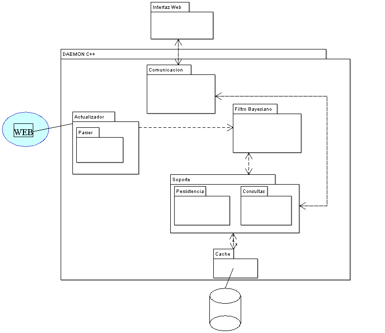 UML: Lenguaje Unificado de Modelado