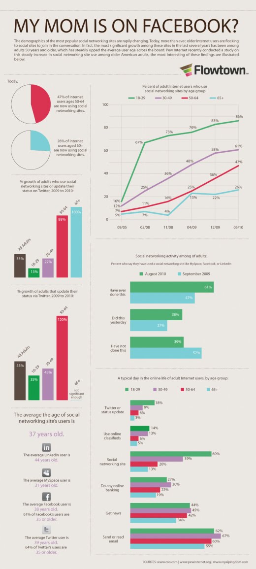 Average Age of Facebook Users!