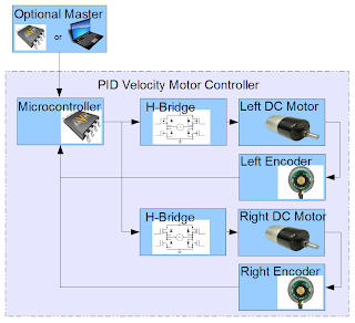 Upgrayd: PID Velocity DC Motor Controller