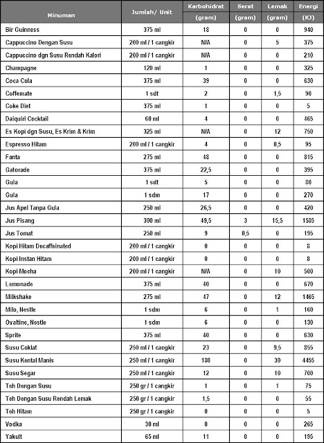ARTIKEL KESEHATAN: Tabel Kalori Makanan