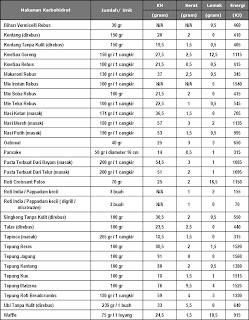 Daftar Kalori Makanan